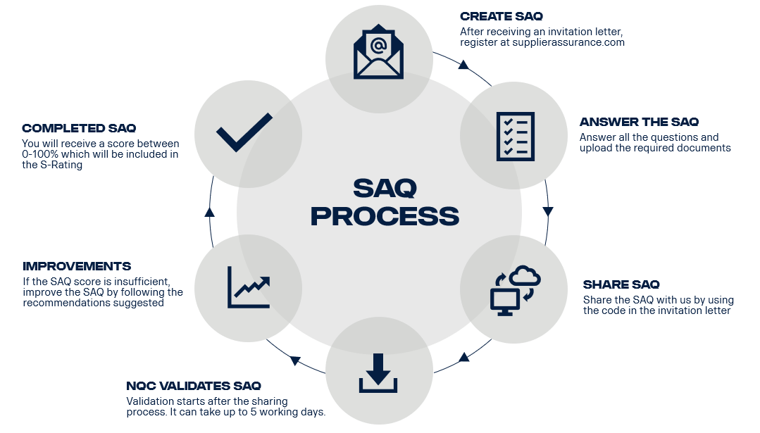 Scania Supplier Portal » About The SAQ