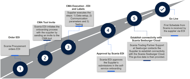 Scania Supplier Portal » Classic EDI at Scania – Seeburger Cloud