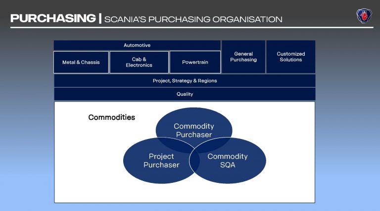 Scania Supplier Portal » Purchasing