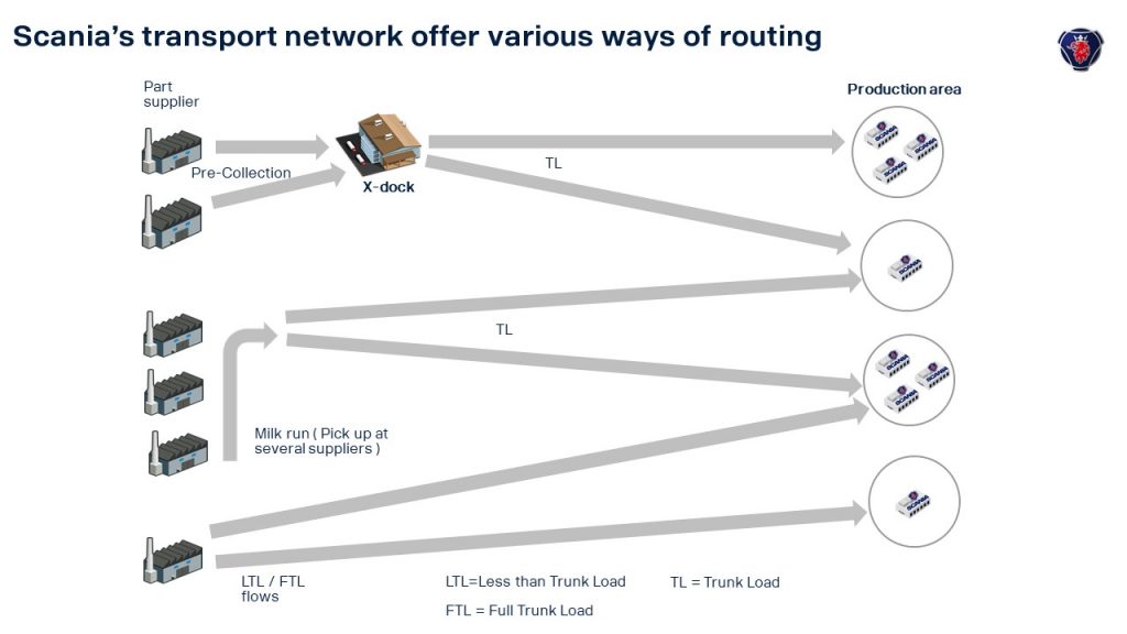 Scania Supplier Portal » Logistics Introduction