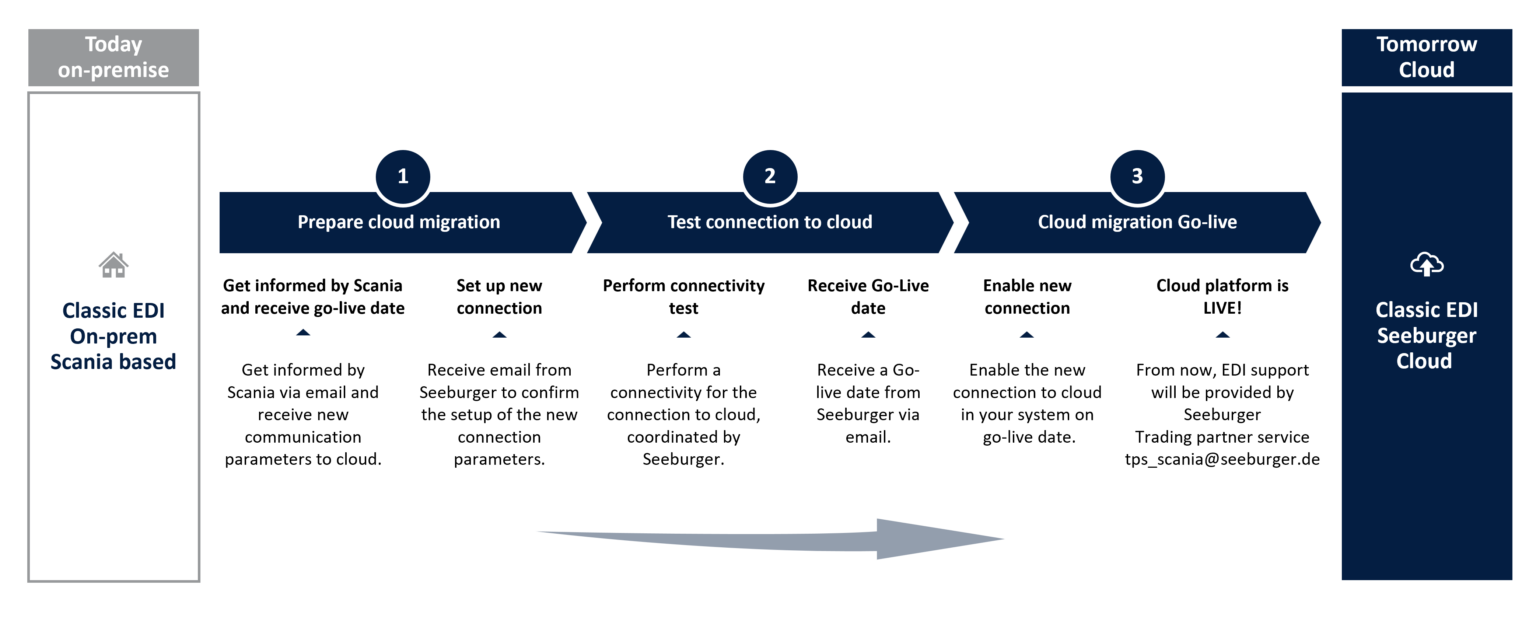 Scania Supplier Portal » Classic EDI at Scania – Seeburger Cloud