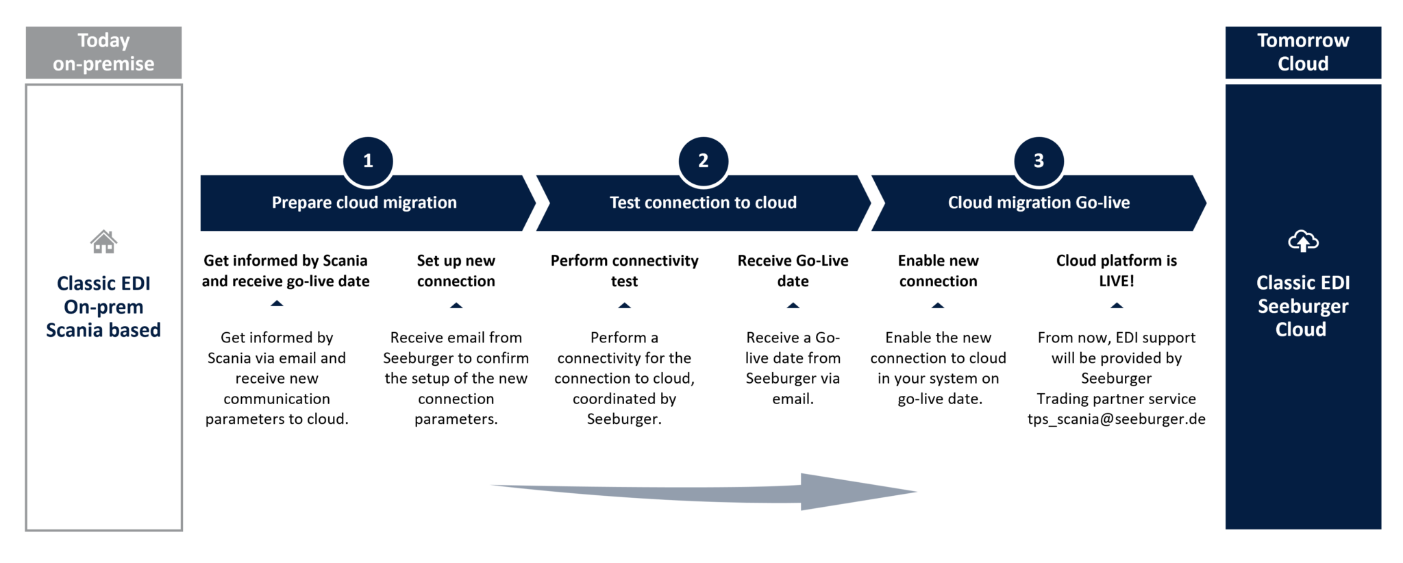 Scania Supplier Portal » Classic EDI at Scania – Seeburger Cloud