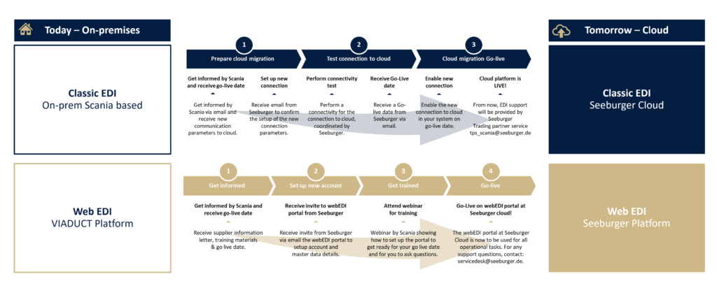 Scania Supplier Portal » EDI