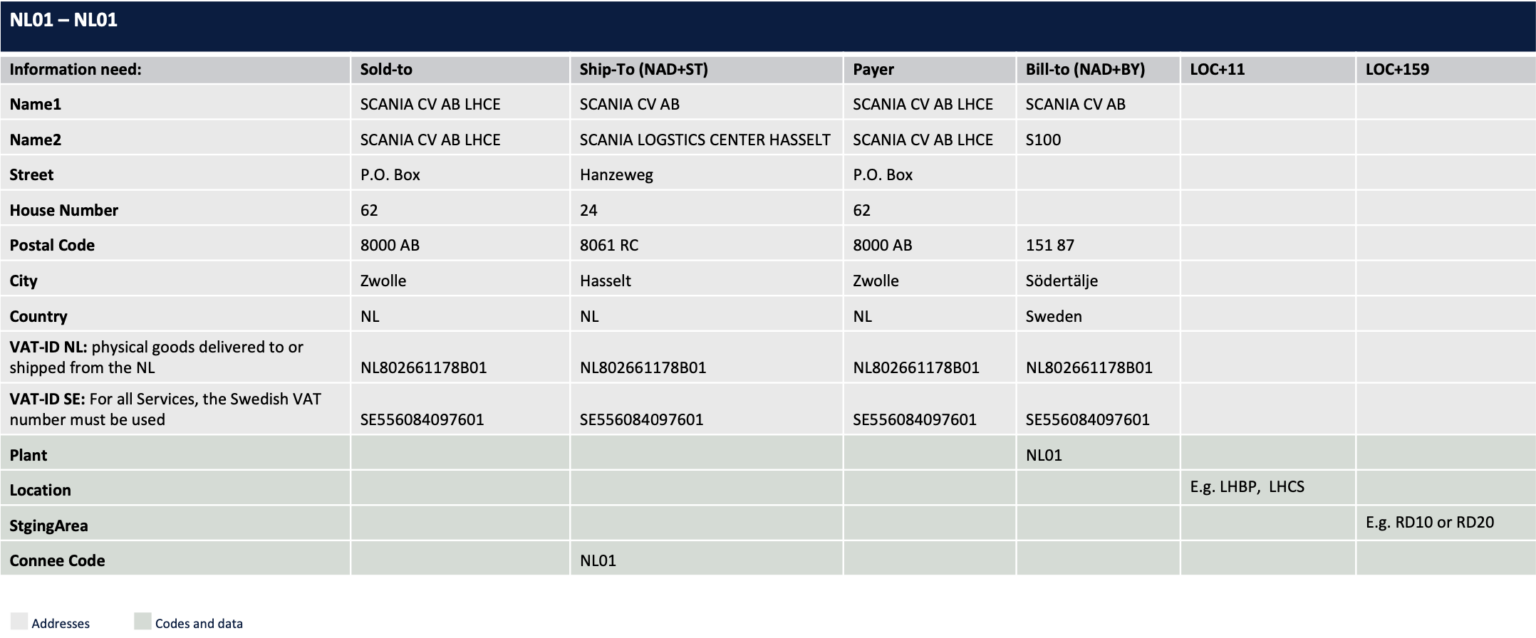 Scania Supplier Portal » Technical documentation and guidelines