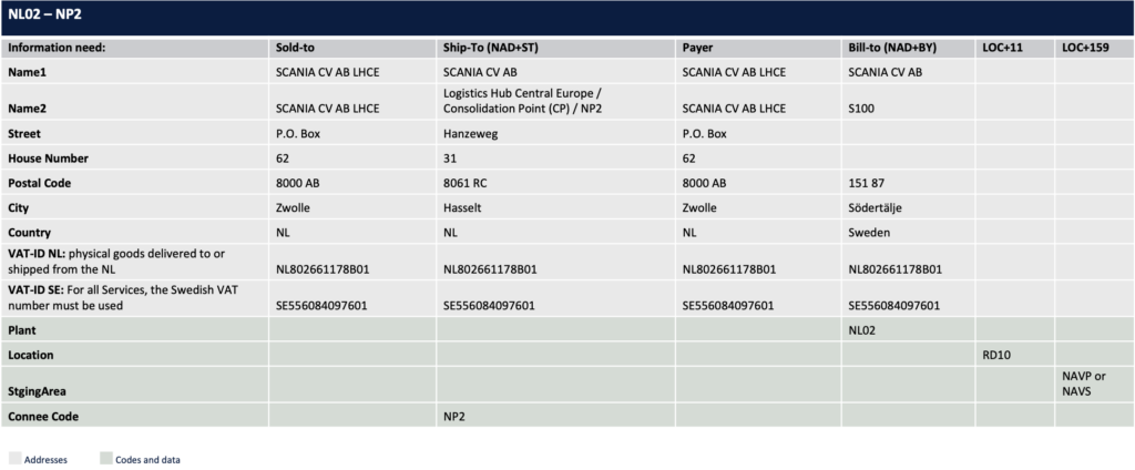 Scania Supplier Portal » Technical documentation and guidelines
