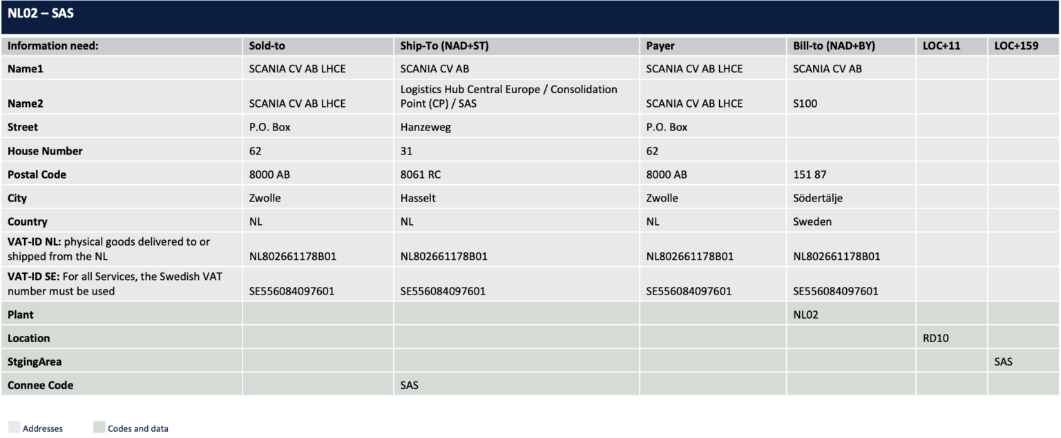 Scania Supplier Portal » Technical documentation and guidelines