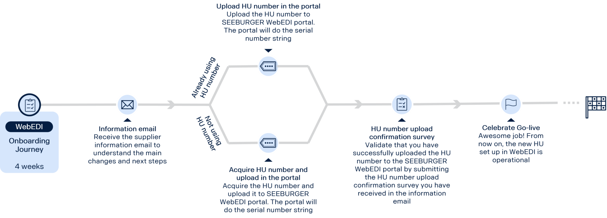 Scania Supplier Portal » Information for Suppliers using WebEDI