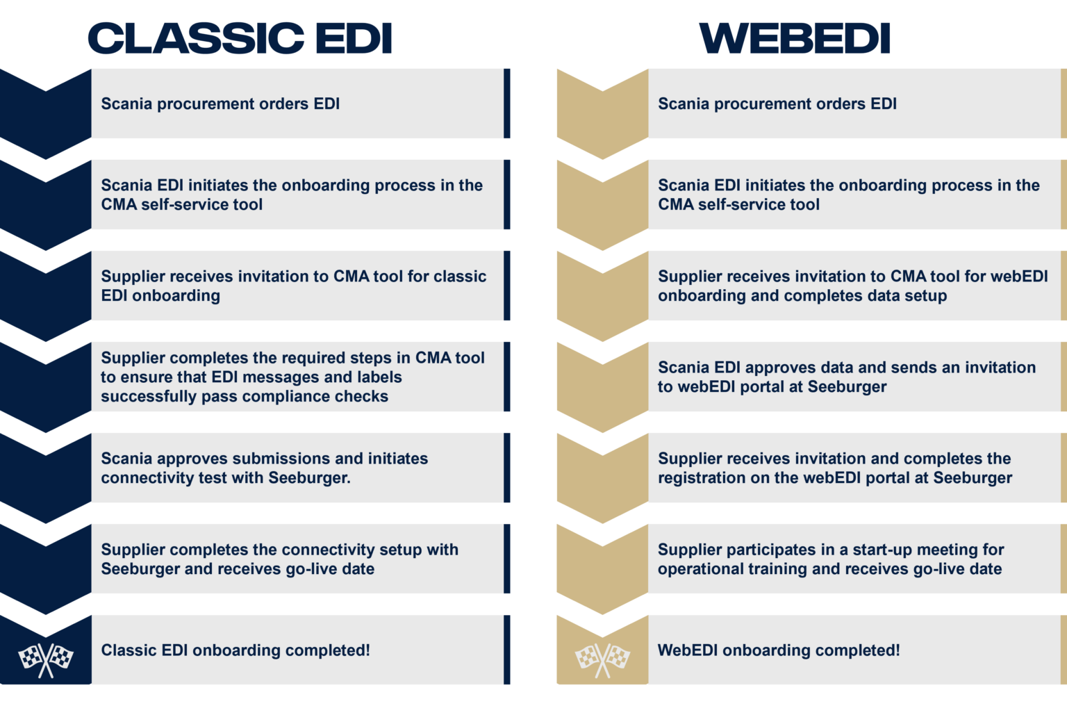 Scania Supplier Portal » EDI at SCANIA